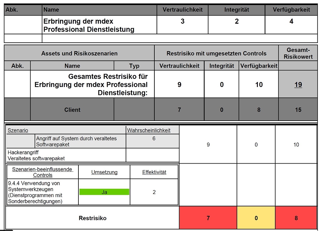 Risikorestwert von Prozess bei Report für Risikobehandlung nicht ...